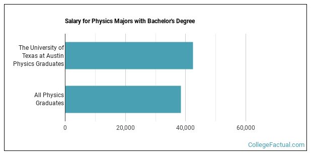 The Physics Major at The University of Texas at Austin
