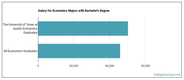 The Economics Major at The University of Texas at Austin
