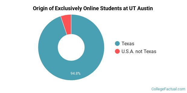 The University of Texas at Austin Online Degree Options & Programs