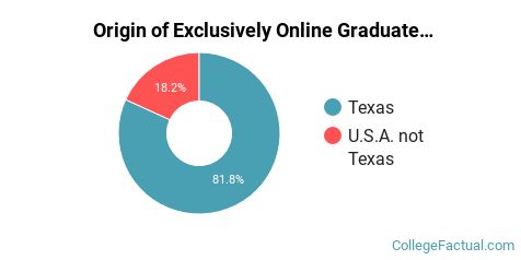 The University of Texas at Austin Online Degree Options & Programs