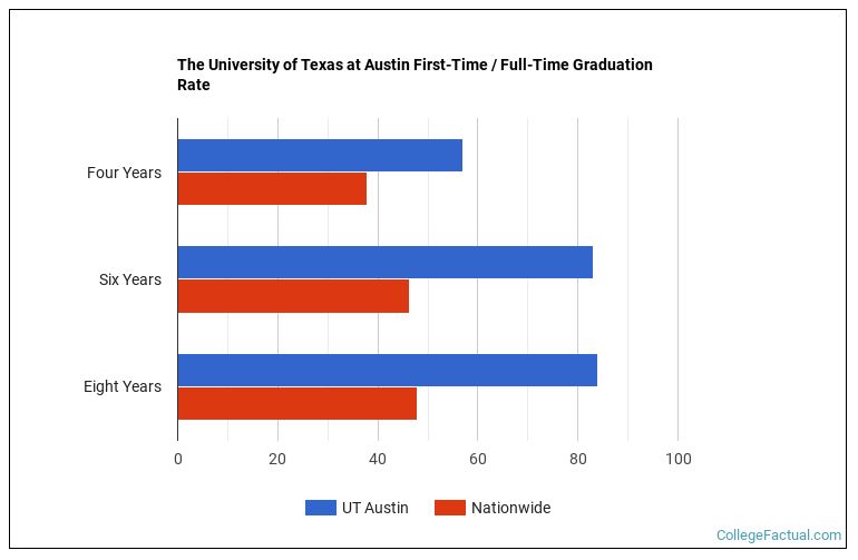 The University of Texas at Austin Graduation Rate & Retention Rate
