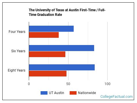 The University of Texas at Austin Graduation Rate & Retention Rate