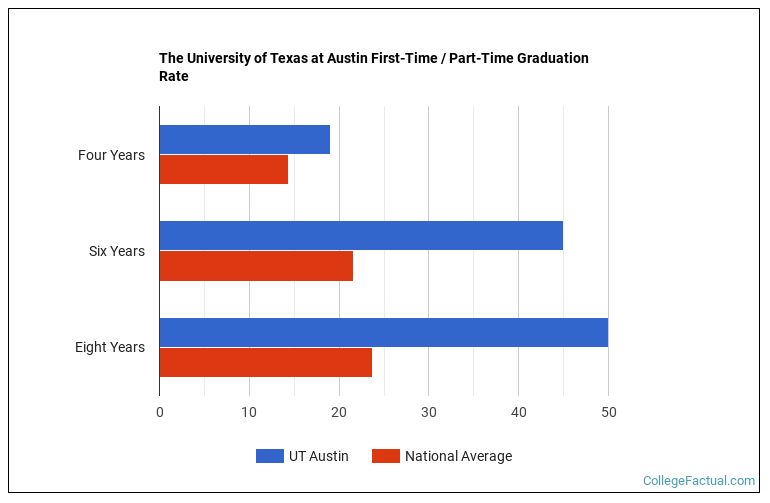 The University of Texas at Austin Graduation Rate & Retention Rate