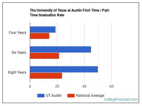 The University of Texas at Austin Graduation Rate & Retention Rate