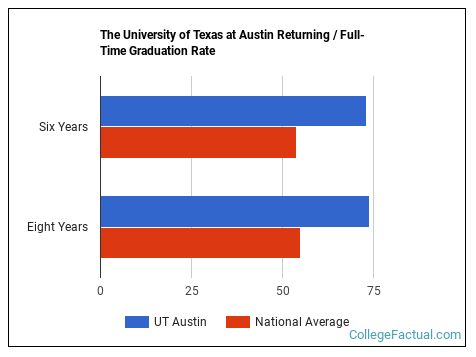 The University of Texas at Austin Graduation Rate & Retention Rate