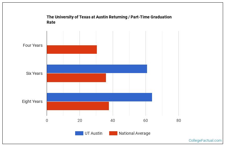 The University of Texas at Austin Graduation Rate & Retention Rate