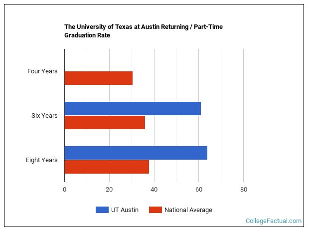 The University of Texas at Austin Graduation Rate & Retention Rate