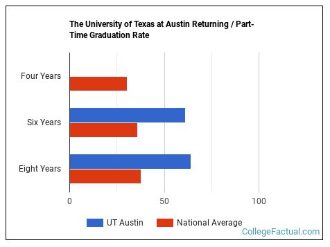 The University of Texas at Austin Graduation Rate & Retention Rate