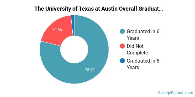 The University of Texas at Austin Graduation Rate & Retention Rate