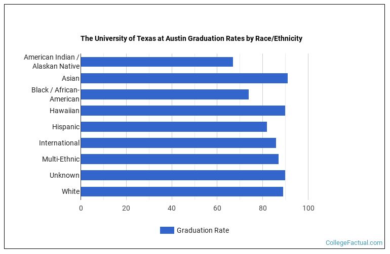 The University of Texas at Austin Graduation Rate & Retention Rate