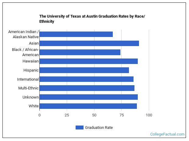 The University of Texas at Austin Graduation Rate & Retention Rate