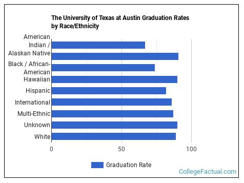 The University of Texas at Austin Graduation Rate & Retention Rate