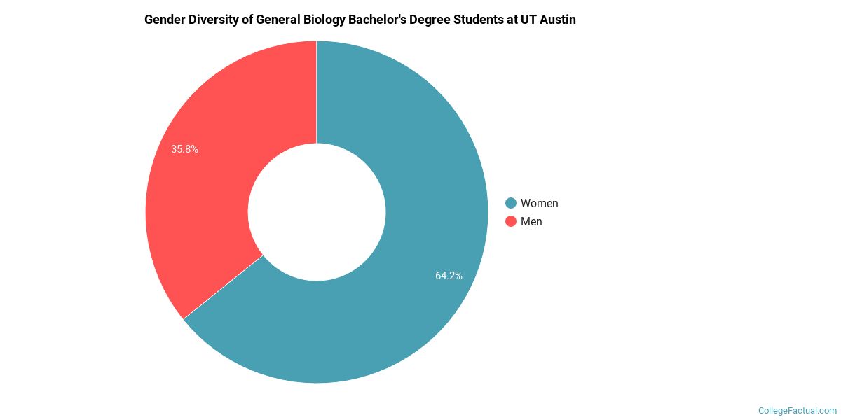 The Biology Major at The University of Texas at Austin