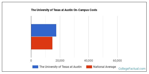 The University of Texas at Austin Housing Costs