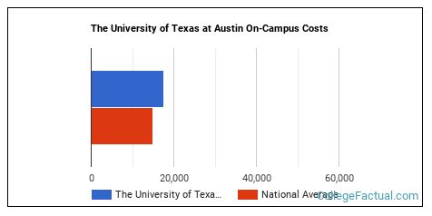 The University of Texas at Austin Housing Costs