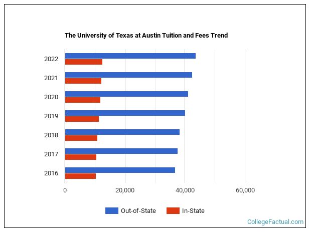 The University of Texas at Austin Tuition & Fees