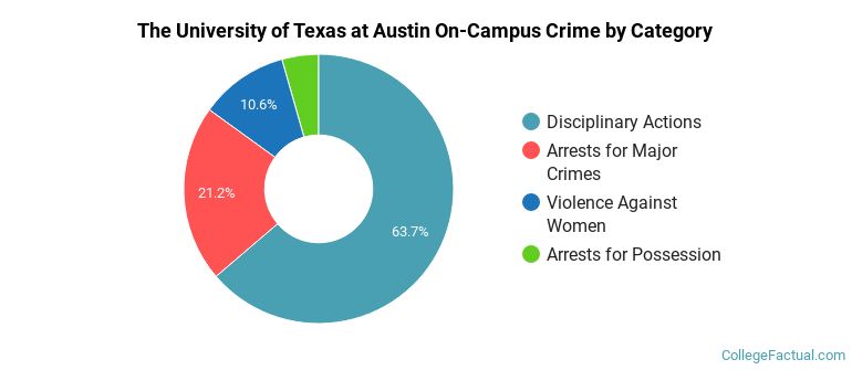 How Safe Is The University of Texas at Austin? Learn About Campus Crime ...