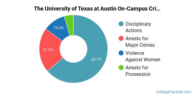 How Safe Is The University of Texas at Austin? Learn About Campus Crime ...