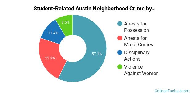 How Safe Is The University of Texas at Austin? Learn About Campus Crime ...