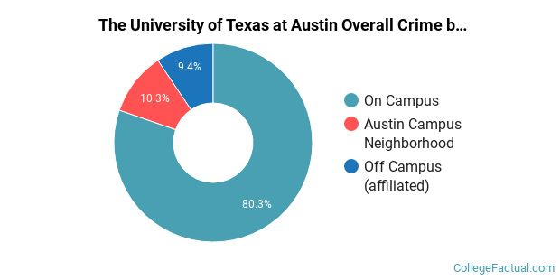 How Safe Is The University of Texas at Austin? Learn About Campus Crime ...