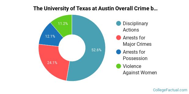 How Safe Is The University of Texas at Austin? Learn About Campus Crime ...