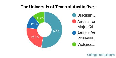 How Safe Is The University of Texas at Austin? Learn About Campus Crime ...