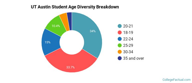 The University of Texas at Austin Diversity: Racial Demographics ...