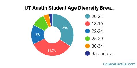The University of Texas at Austin Diversity: Racial Demographics ...