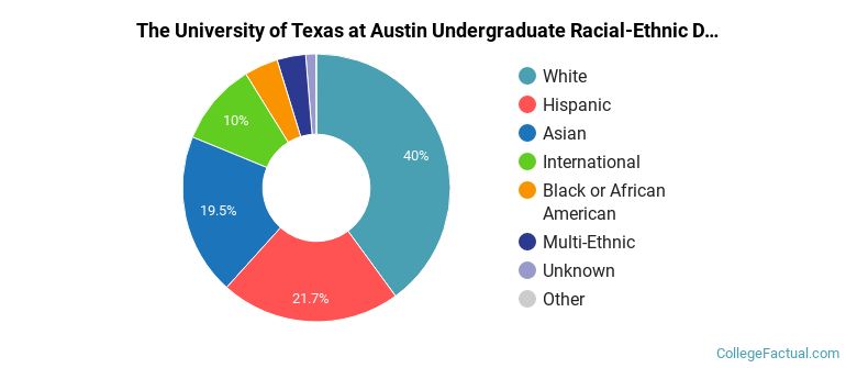 The University of Texas at Austin Diversity: Racial Demographics ...