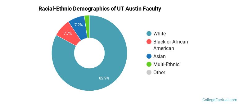 The University of Texas at Austin Diversity: Racial Demographics ...