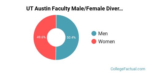 The University of Texas at Austin Diversity: Racial Demographics ...