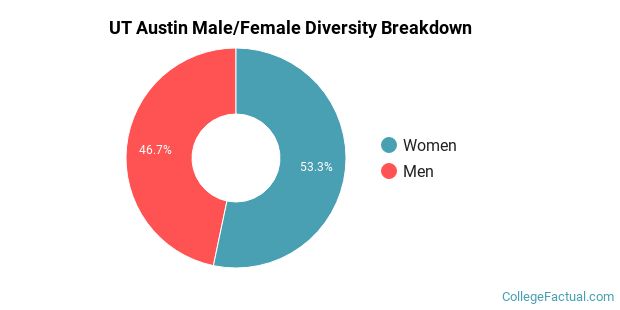 The University of Texas at Austin Diversity: Racial Demographics ...