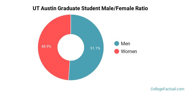 The University of Texas at Austin Diversity: Racial Demographics ...