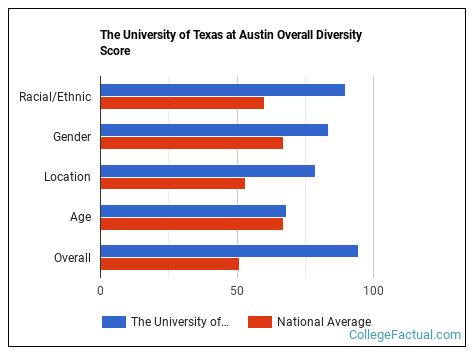 The University of Texas at Austin Diversity: Racial Demographics ...