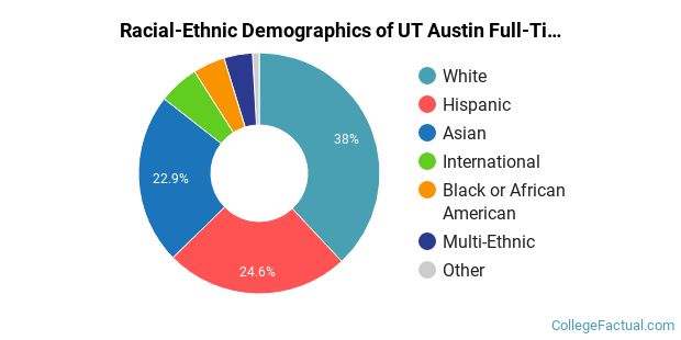 The University of Texas at Austin Diversity: Racial Demographics ...