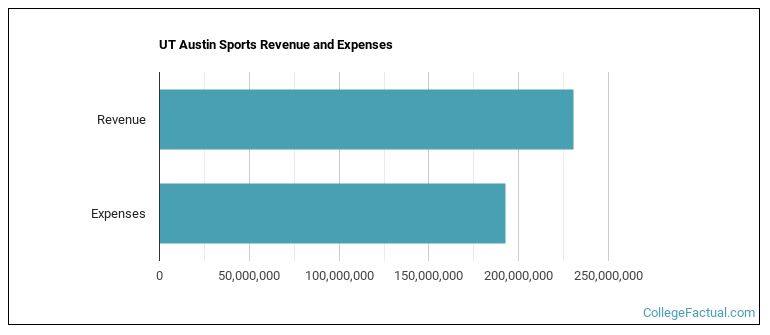 The University of Texas at Austin Athletics Programs