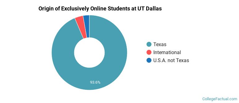 The University of Texas at Dallas Online Degree Options & Programs