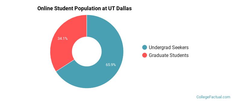 The University of Texas at Dallas Online Degree Options & Programs