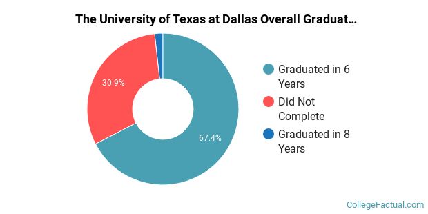 The University of Texas at Dallas Graduation Rate & Retention Rate