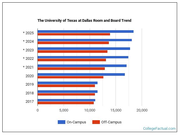 The University of Texas at Dallas Housing Costs