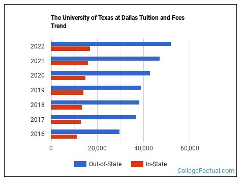The University of Texas at Dallas Tuition & Fees