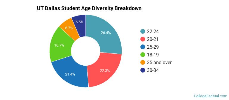 The University of Texas at Dallas Diversity: Racial Demographics ...
