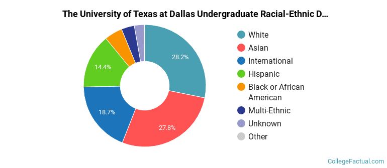 The University of Texas at Dallas Diversity: Racial Demographics ...