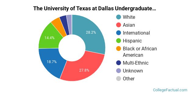 The University of Texas at Dallas Diversity: Racial Demographics ...