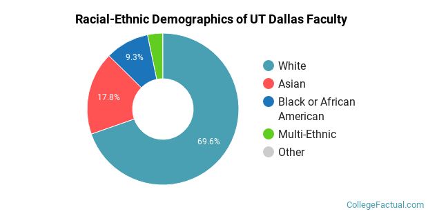 The University of Texas at Dallas Diversity: Racial Demographics ...