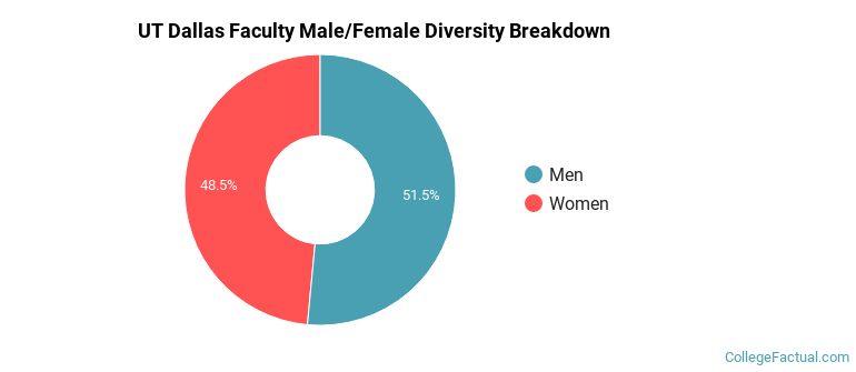 The University of Texas at Dallas Diversity: Racial Demographics ...