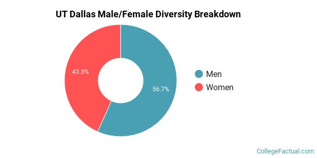 The University of Texas at Dallas Diversity: Racial Demographics ...