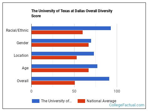 The University of Texas at Dallas Diversity: Racial Demographics ...