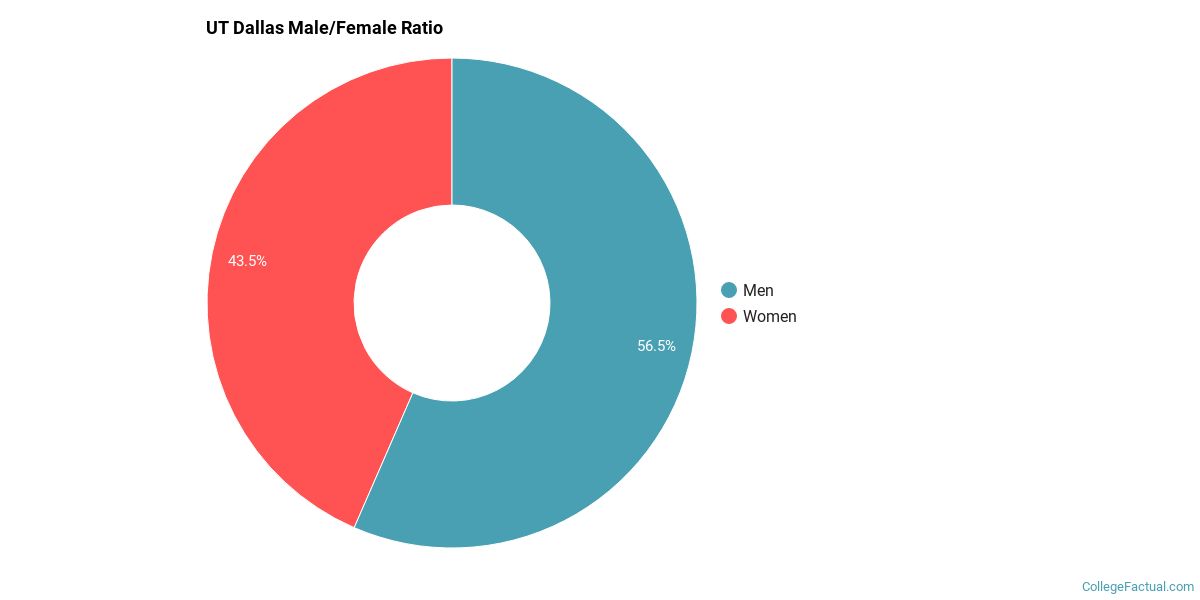 The University of Texas at Dallas Diversity: Racial Demographics ...