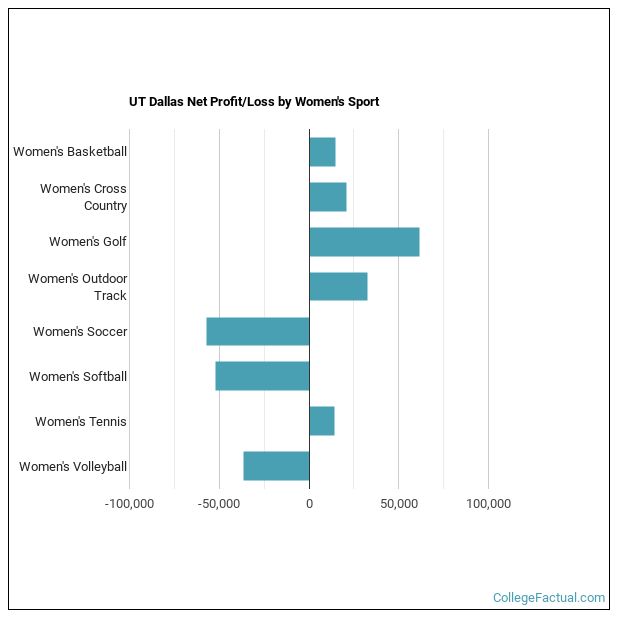 The University of Texas at Dallas Athletics Programs